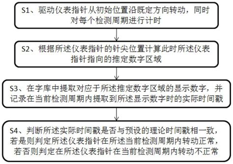 A Method For Automatic Detection Of Instrument Pointer Eureka Patsnap
