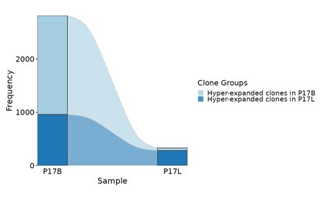 Clonalstatplot — Clonalstatplot • Scplotter