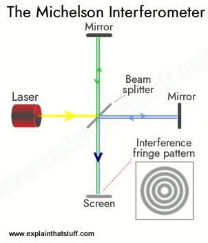 How Do Interferometers Work Explain That Stuff