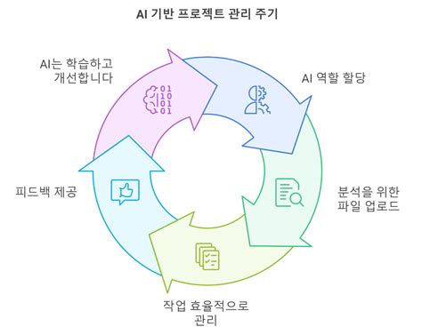 클로드 35 소넷 프로젝트 기능으로 나만의 완벽한 파트너 만들기