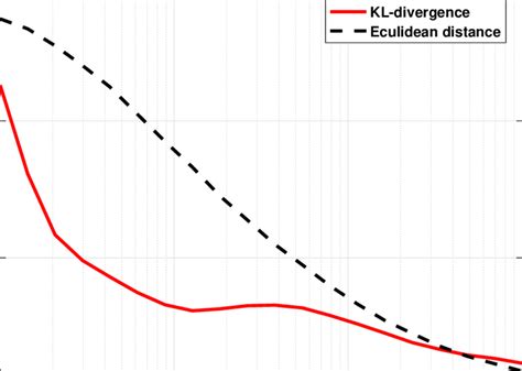 7 The Mse In The Occupancy Estimation When Applying Kl Divergence And