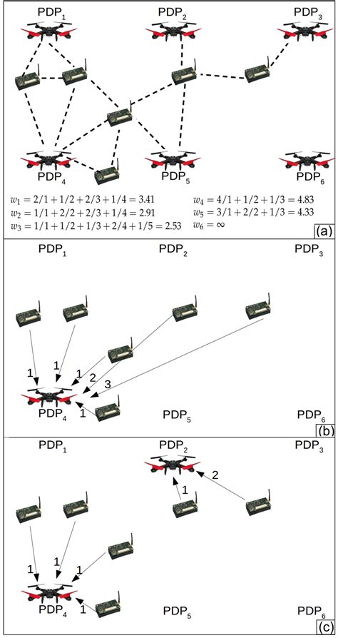 Example Of How The Incremental Algorithm Works A Sensor Nodes Pdps
