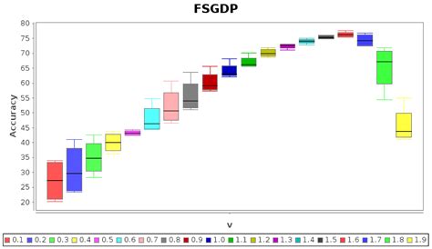 Fractional Derivative Gradient Based Optimizers For Neural Networks And Human Activity Recognition