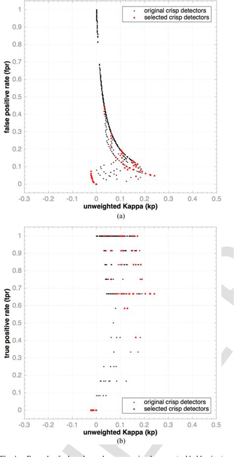 Figure 1 From Anomaly Detection Techniques Based On Kappa Pruned