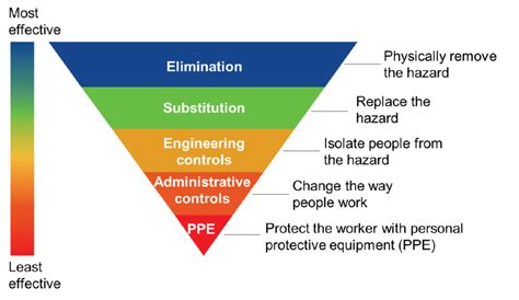 cdc hierarchy of controls niosh workplace safety and health