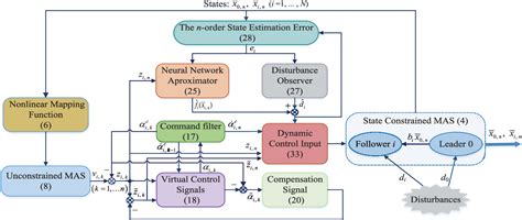 Figure 1 From Composite Learning Adaptive Tracking Control For Full State Constrained Multiagent
