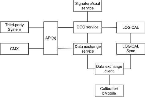 Figure 5 From Enabling The Use Of Digital Calibration Certificates In