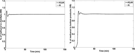 Figure 5 From Design Of Multivariable Fractional Order Pid Controller Using Covariance Matrix