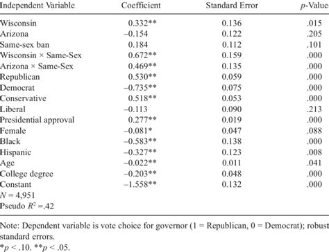 Pooled Probit Regression Model Of Gubernatorial Vote Download Table