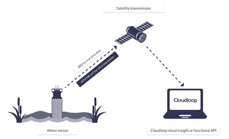 Rockblock Rtu Satellite Enabled Micro Data Logger Ground Control
