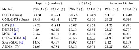 Table 1 From Solving Linear Inverse Problems Provably Via Posterior Sampling With Latent