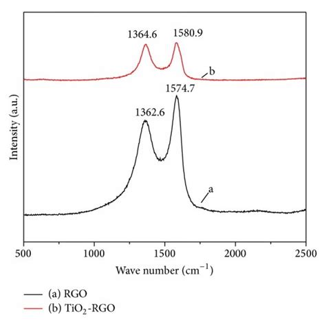 Raman Spectra Of A Rgo And B Tio2 Rgo Download Scientific Diagram