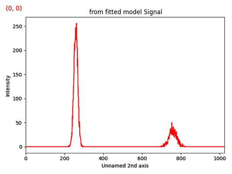 simple simulation 2 gaussians — hyperspy 2 4 0 dev88 gaa2c3c7da