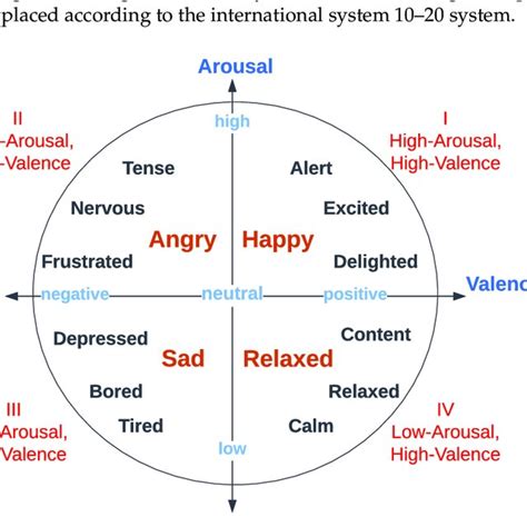 Deap Dataset Classification Results A Classification Result Download Scientific Diagram