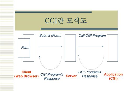 Ppt Cgi 란 무엇인가 Powerpoint Presentation Free Download Id3747689