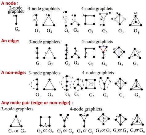 graphlet positions of a node an edge a non edge and a node pair all