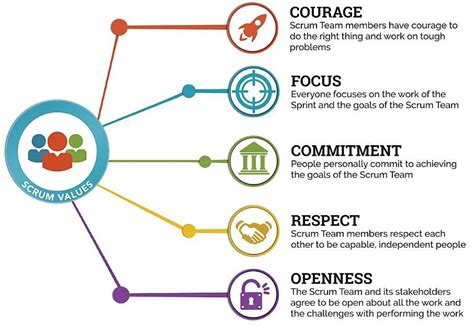 Shreya Ghosh On Linkedin What Are The 5 Scrum Values ☝ Courage Scrum Requires Courage To Take…