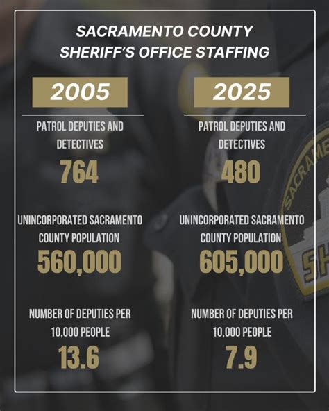 Sacramento Sheriff Warns 14 Million Budget Cut Could Slash Patrols And