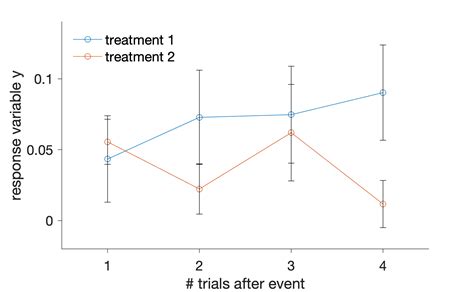 Q Mixed Effects Model With Nested Longitudinal Independent Variable