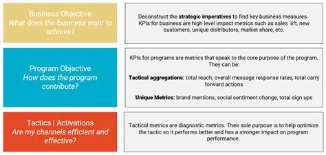 A KPI Ladder A Powerful Tool For Aligning And Measuring Marketing Programs