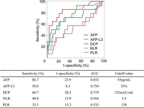 Receiver Operating Characteristic Curves Of True Positive Sensitivity Download Scientific