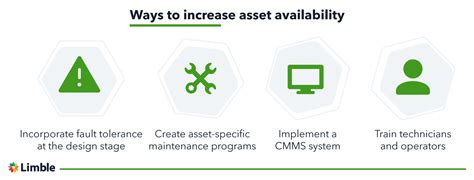 What Is Asset Availability And How Do You Calculate It