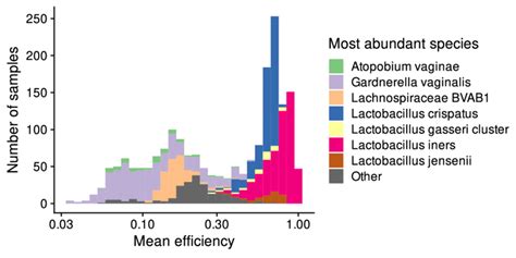 The Mean Efficiency In Vaginal Samples From The MOMS PI Study Varies Download Scientific