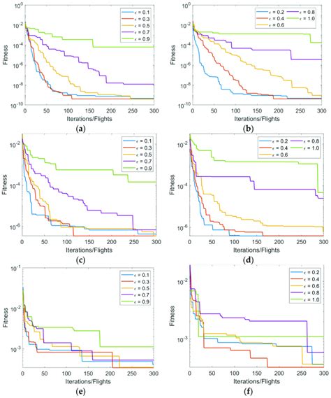 Plots Of Convergence Curves For Different Fractional Orders ε And Noise