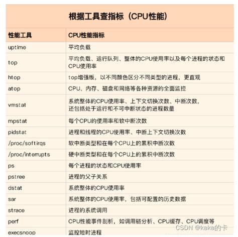 linux系统运行时参数命令 cpu性能监控 高性能服务器开发