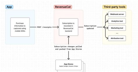 Revenuecat On Linkedin Introducing Offline Entitlements Uninterrupted