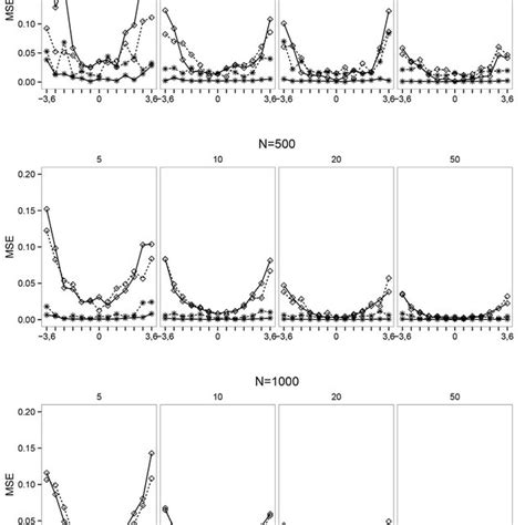 5 mean squared errors plots of the mse s for level 1 repeated