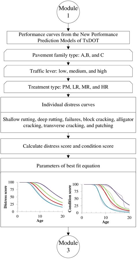 Flowchart Of Fitting Equations To Performance Prediction Functions Download Scientific Diagram
