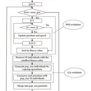 The Process Of GA PSO Hybrid Optimization Algorithm Download Scientific Diagram