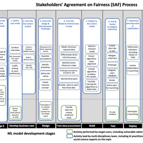 The Saf Process Translates The Principle Of Justice And Fairness Into Download Scientific