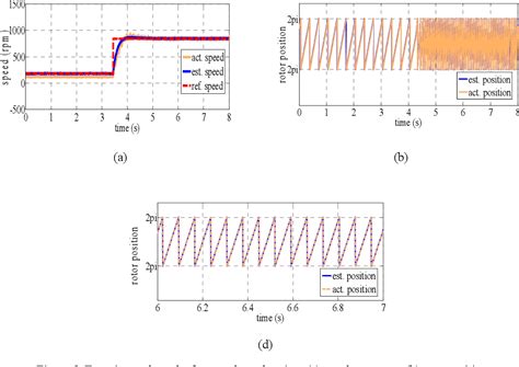 Figure 2 From Speed And Position Estimator Of For Sensorless Pmsm Drives Using Adaptive