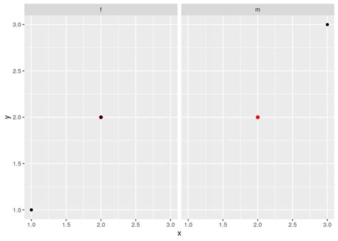 Ggplot2 Elegant Graphics For Data Analysis 3e 15 Faceting