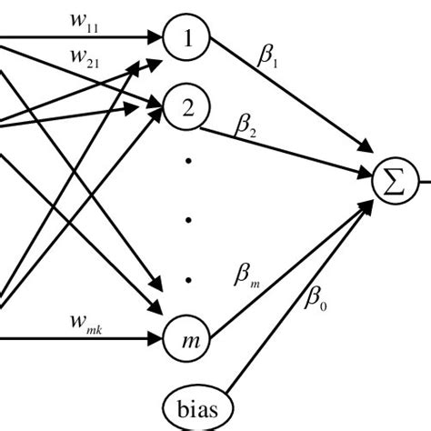 Architecture Of Product Units Based Neural Network Download Scientific Diagram