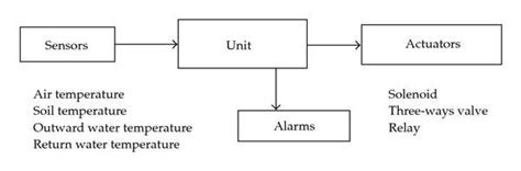 Scheme Of Air Conditioning Control Unit Download Scientific Diagram