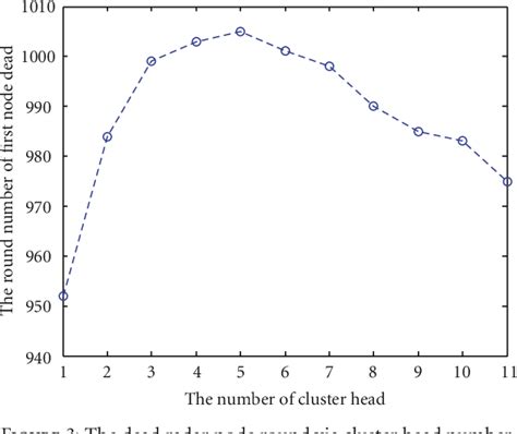 Figure 3 From An Energy Consumption Optimized Clustering Algorithm For
