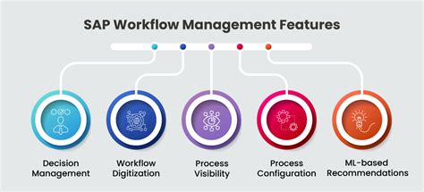Sap Workflow Management Features And Advantages A Complete Guide