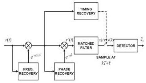 Figure 1 From Implementation Of Improved Design Of Costas Carrier Recovery Loop For Coherent