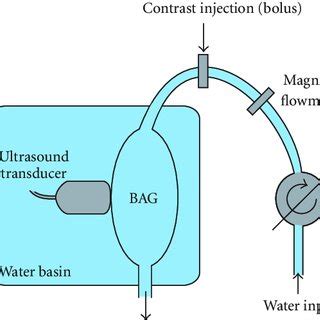 Experimental Flow Measurement Setup Download Scientific Diagram
