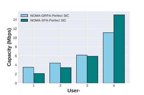 Power Allocation Performance In Perfect Sic Conditions Download