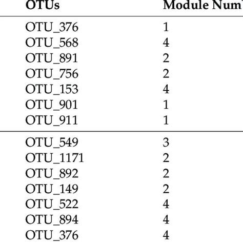 Topological Roles Of Intestinal Microbiota In Grass Carp Download