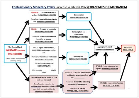 Monetary Policy Edexcel Economics A Level Incl Quantitative Easing