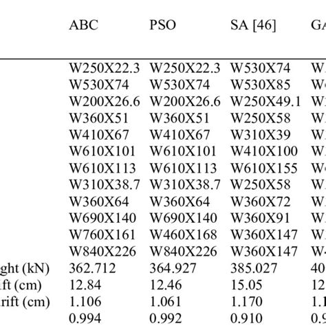 Optimum Sizing Designs Obtained For 105 Member Unbraced Steel Planar