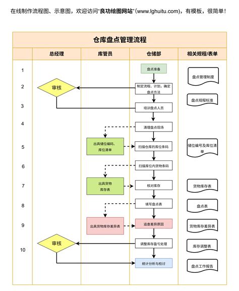 跨职能流程图怎么画，跨职能流程图visio