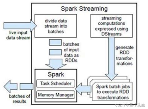 大数据笔记 Sparkstreamingspark 对于数据流的处理的流程图 Csdn博客
