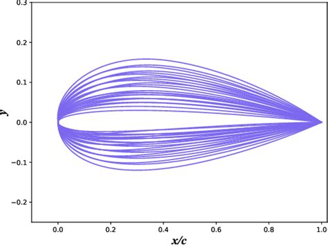 Figure From Fast Simulation Of Airfoil Flow Field Via Deep Neural Network Semantic Scholar