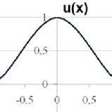 Basis Function For Cubic Spline Approximation Download Scientific Diagram